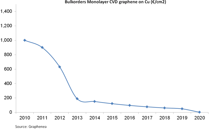 Graphene: the commercial disrupter