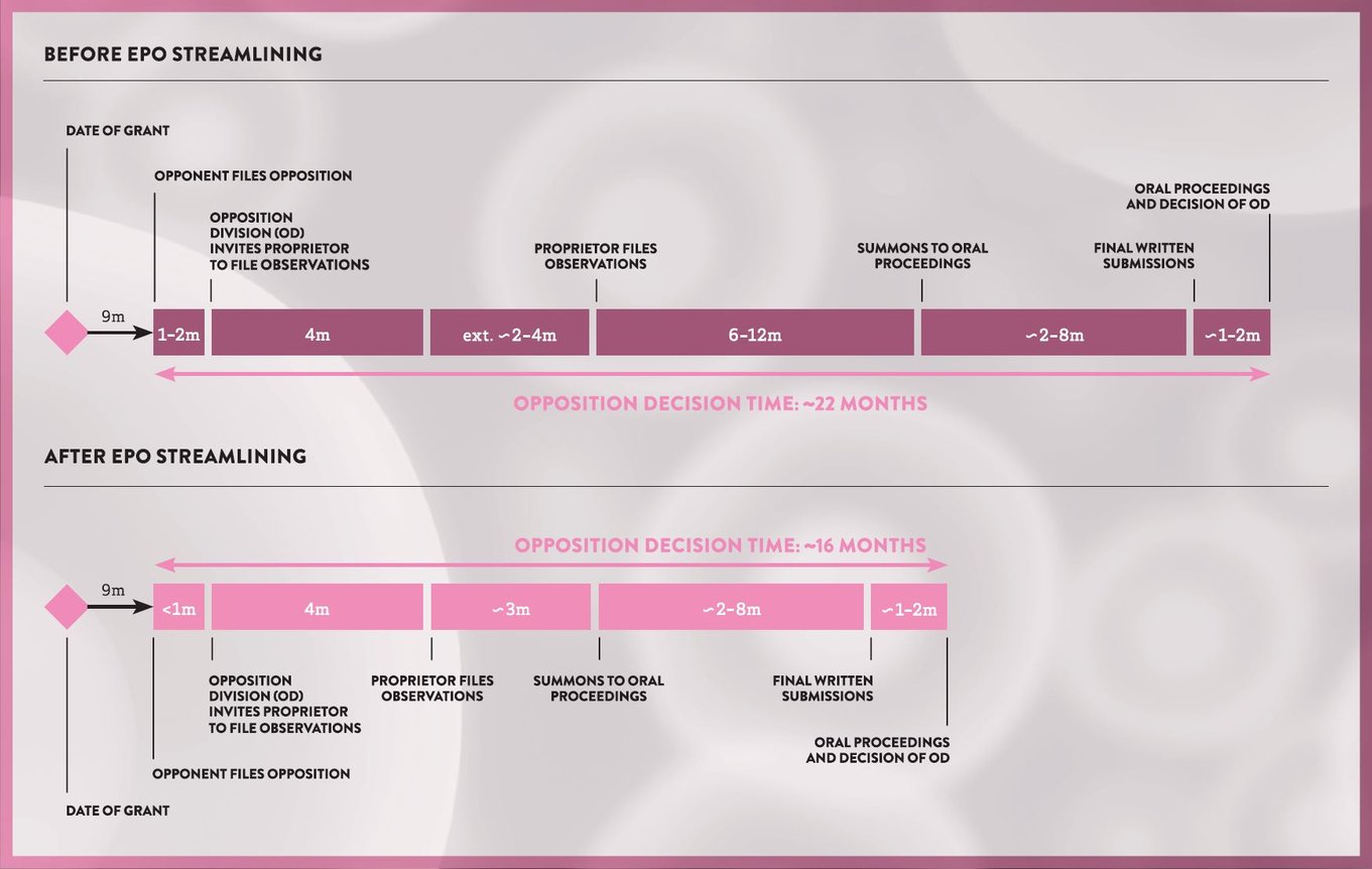 EPO streamlining: the opposition timeline tightens